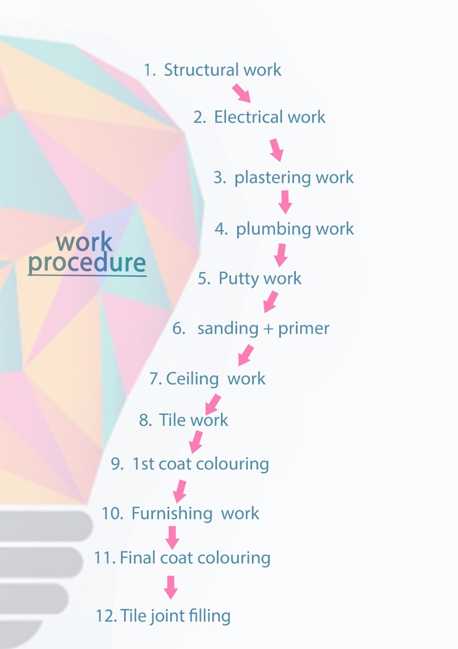 12 Step Work Process To Flawlessly Finish Your Home Interior Project ...